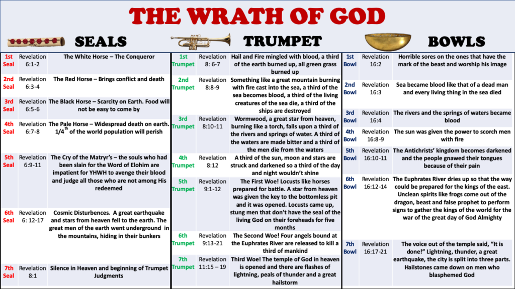 Revelation Pt. 6 – The Wrath of God – truthunedited.com