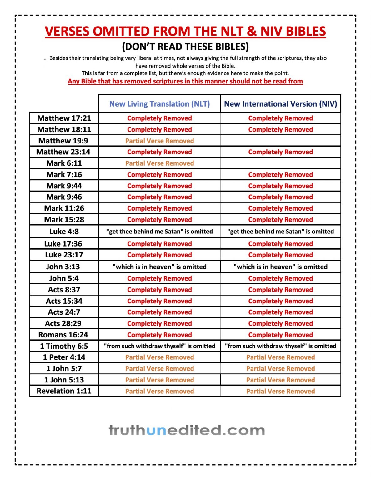 BIBLE VERSES REMOVED FROM NLT & NIV VERSIONS – truthunedited.com