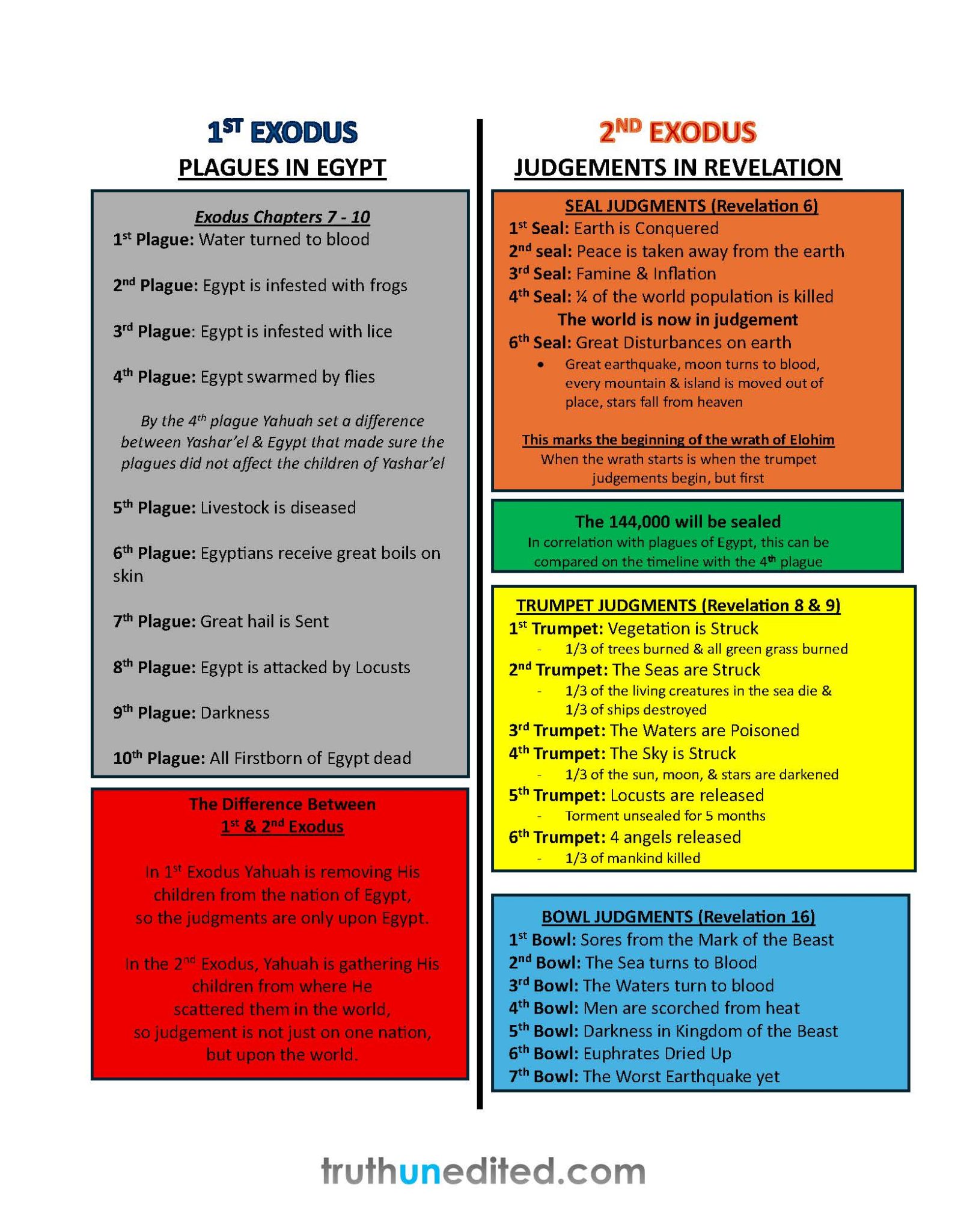 1st Exodus vs 2nd Exodus – truthunedited.com